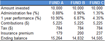 What Does My Super Statement Mean? - Investment Collective
