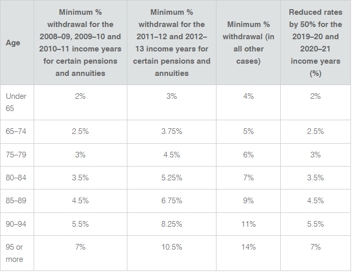 Temporary minimum pension drawdown relief - Investment Collective